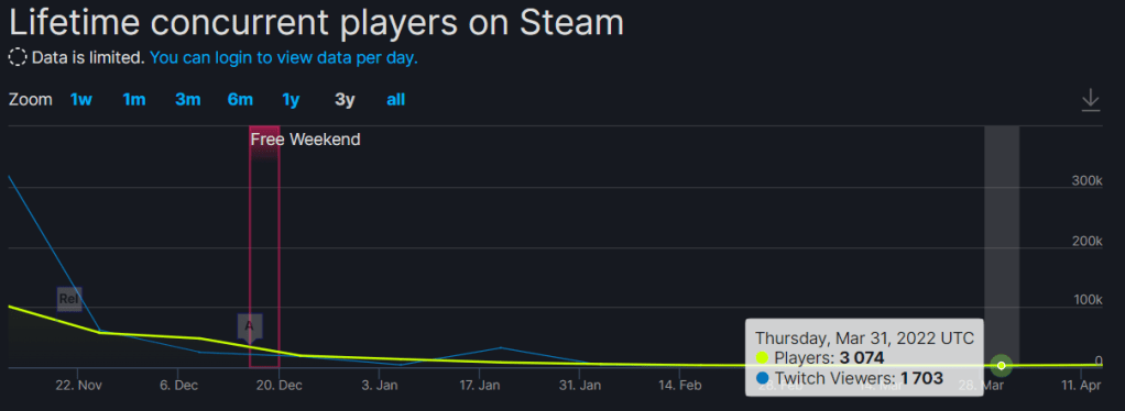 The three worst consecutive game launches in history – Twice the bits